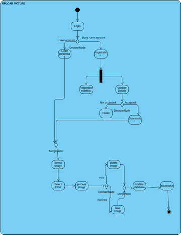 Acitivity digaram.vpd | Visual Paradigm User-Contributed Diagrams / Designs